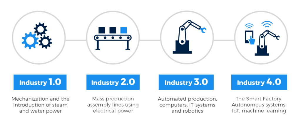 Industry 4.0.IoT